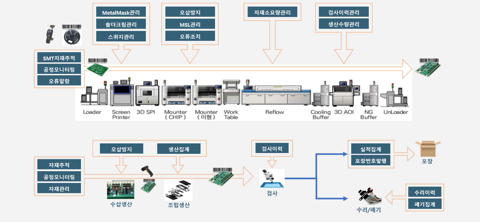 SMT 오삽 방지 시스템 – (주)예즈